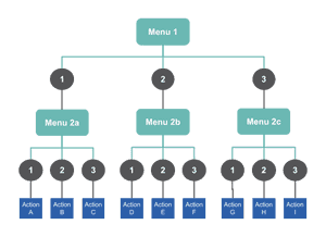 Voxology | Get Started With Call Flow Design